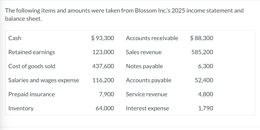 Solved The following items and amounts were taken from | Chegg.com