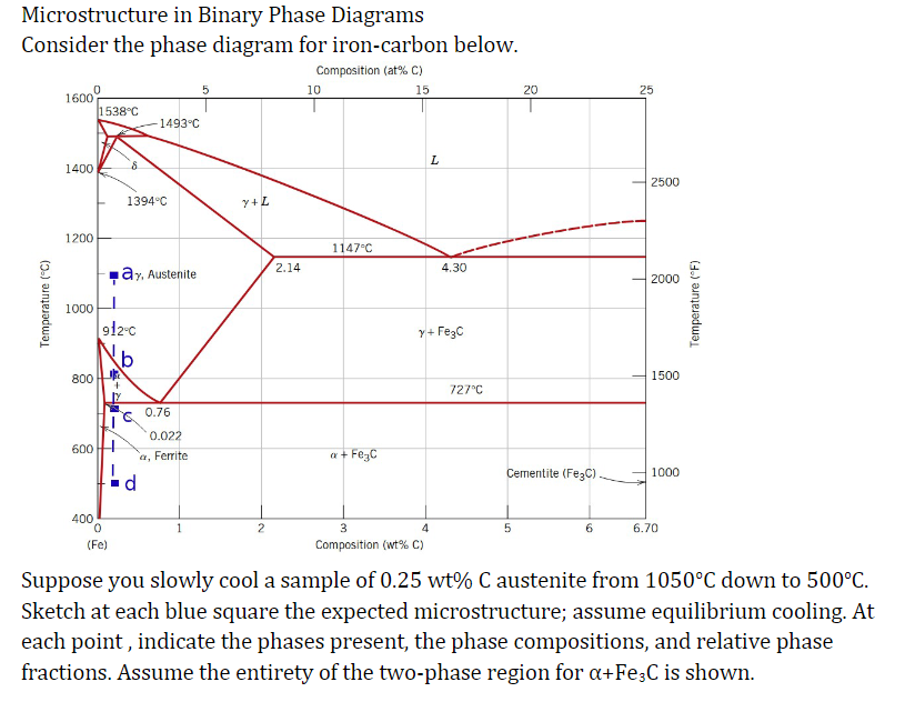Solved Microstructure in Binary Phase Diagrams Consider the | Chegg.com