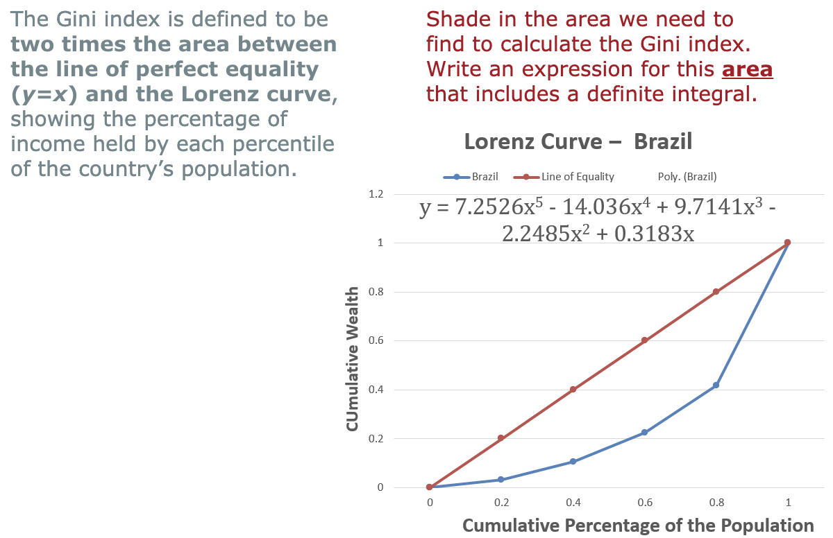 Solved The Gini index is defined to be two times the area | Chegg.com