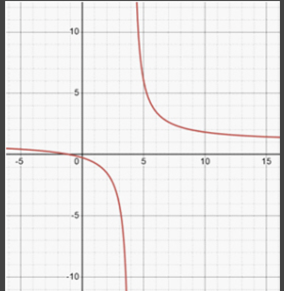 Solved Sketch the inverse of the following graph. Show all | Chegg.com