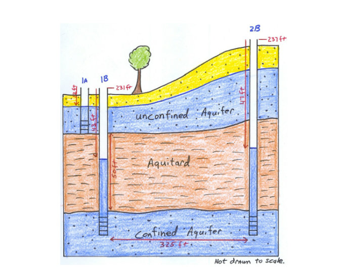 The table below lists the depth to water and the top | Chegg.com