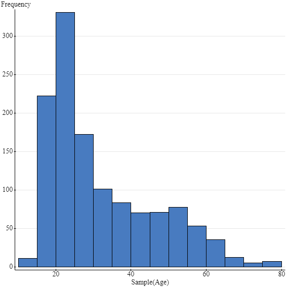 Solved Describe the distribution of IAT participants' ages | Chegg.com