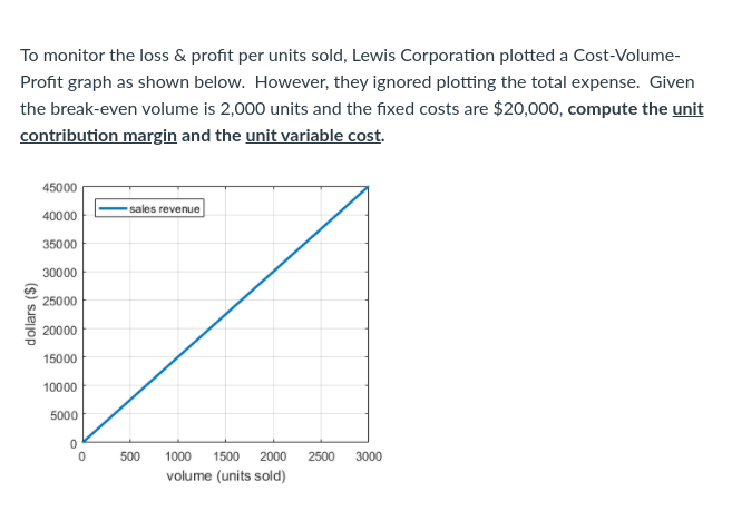 Solved To monitor the loss & profit per units sold, Lewis | Chegg.com