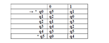 Solved Find the minimum automaton corresponding to the | Chegg.com