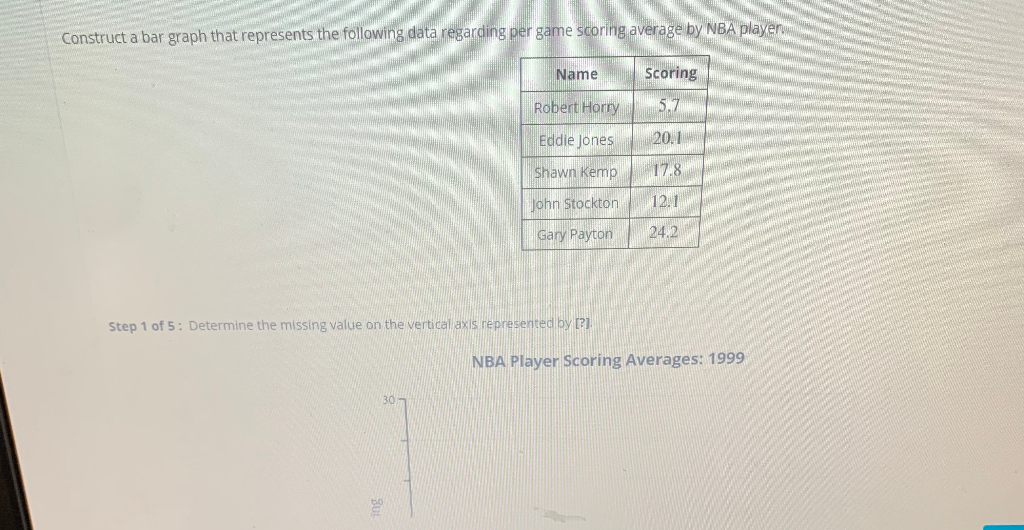 Solved Construct a bar graph that represents the following | Chegg.com