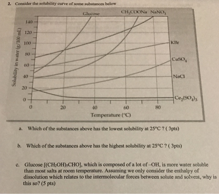 Solved Consider the solubility curve of some substances | Chegg.com