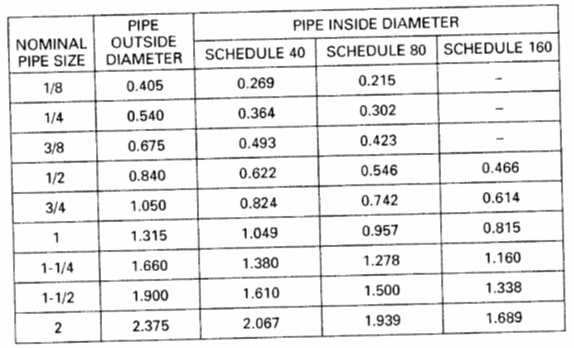 Solved What minimal Nominal Pipe Size and minimal Schedule | Chegg.com
