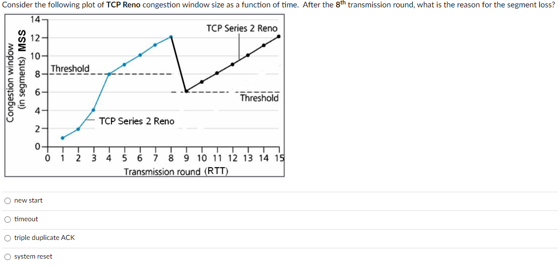 Solved Consider the following plot of TCP Reno congestion | Chegg.com