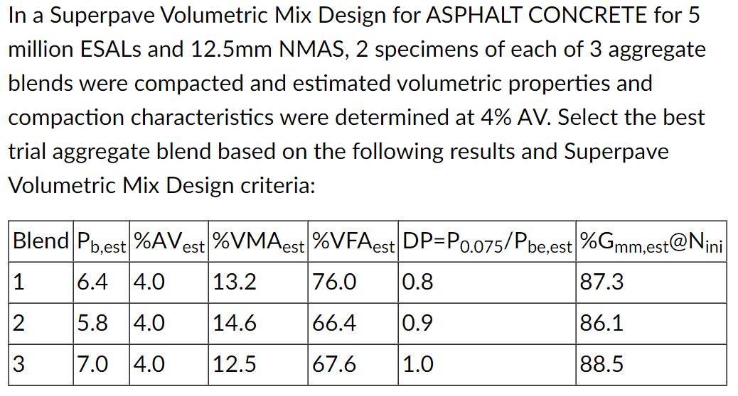 Solved In a Superpave Volumetric Mix Design for ASPHALT | Chegg.com