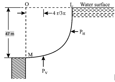 Solved The figure below shows a gate having a quadrant shape | Chegg.com