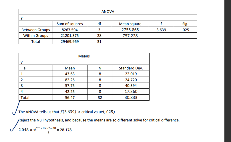 Solved The ANOVA tells us that f(3.639)> critical value(. | Chegg.com