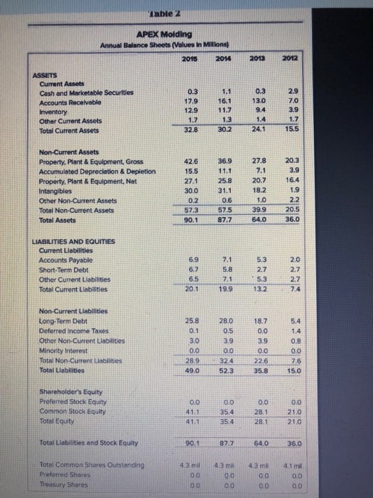 Solved 3 DuPont Analysis Playing the Numbers Game Numbers! I | Chegg.com