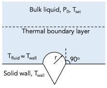 Solved Nucleate boiling is a process widely applied in | Chegg.com