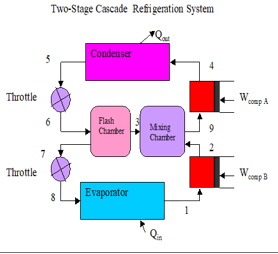 Solved A two-stage compression cooling system operates with | Chegg.com