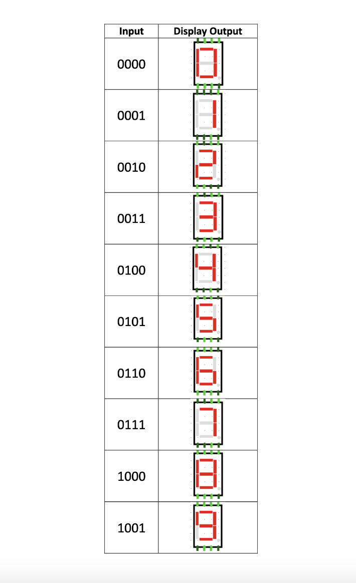 Solved Create a logic circuit capable of displaying any | Chegg.com