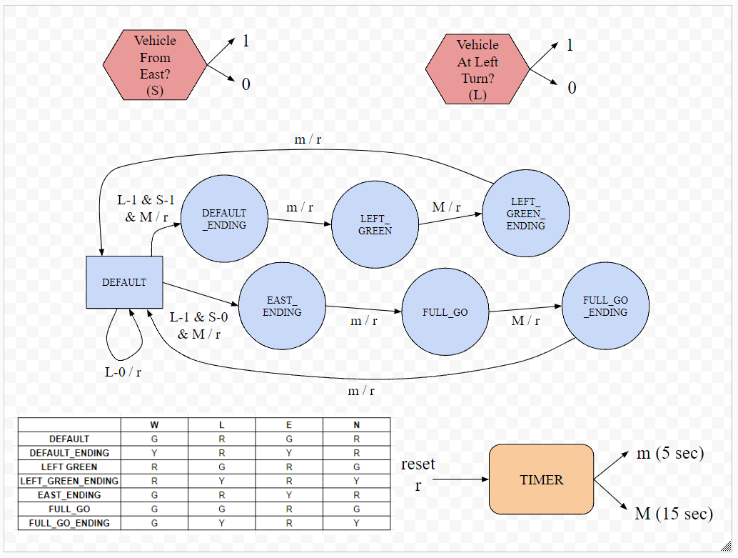 Solved DRAW the Petri Net diagram for the following state | Chegg.com
