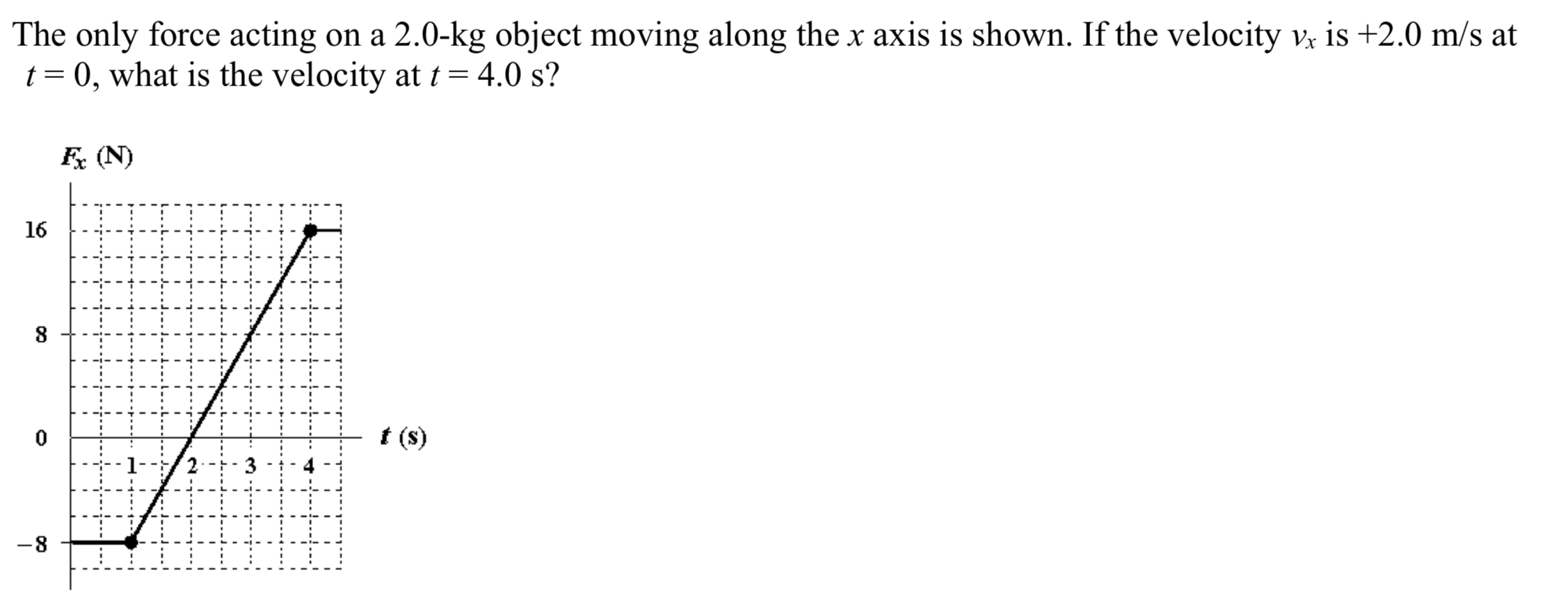 Solved The Only Force Acting On A 2 0 Kg Object Moving Along