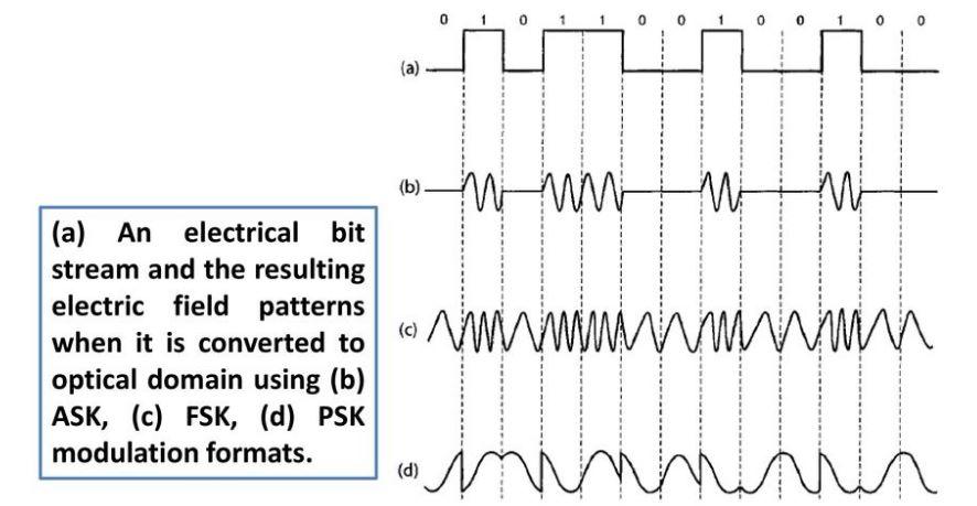 Solved (a) An electrical bit stream and the resulting | Chegg.com