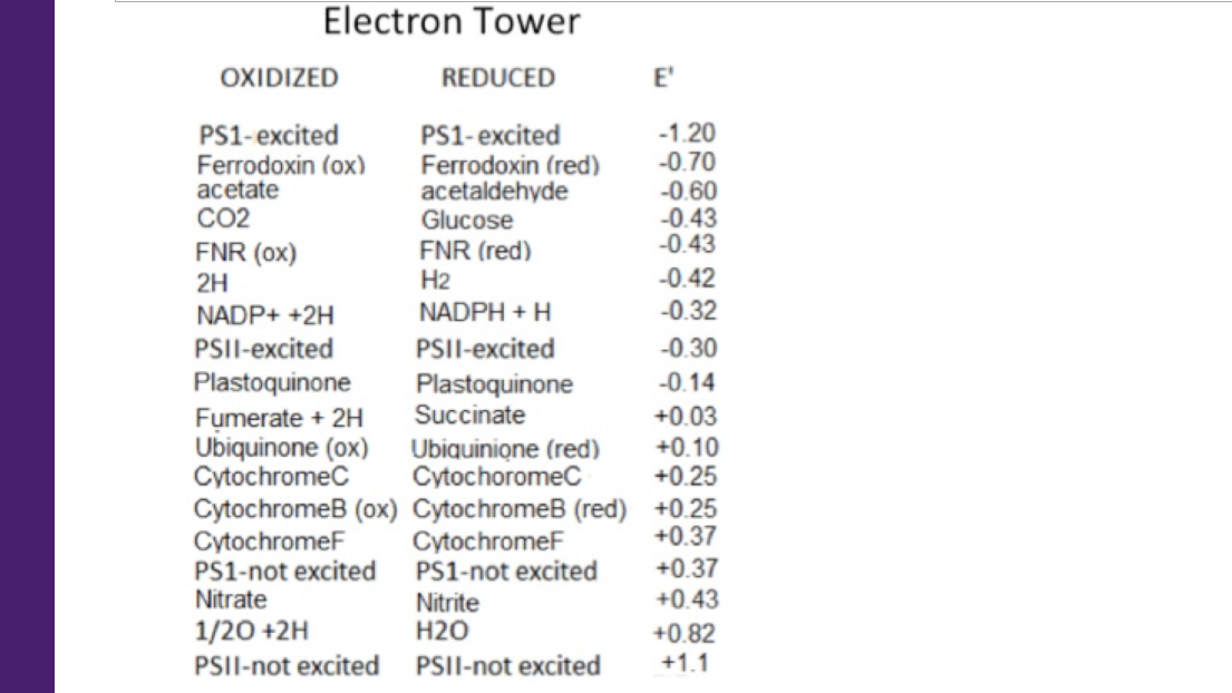 Solved What is the difference in reduction potential between | Chegg.com