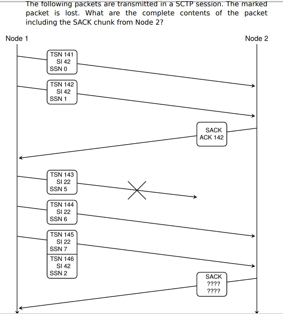 Solved The following packets are transmitted in a SCTP | Chegg.com