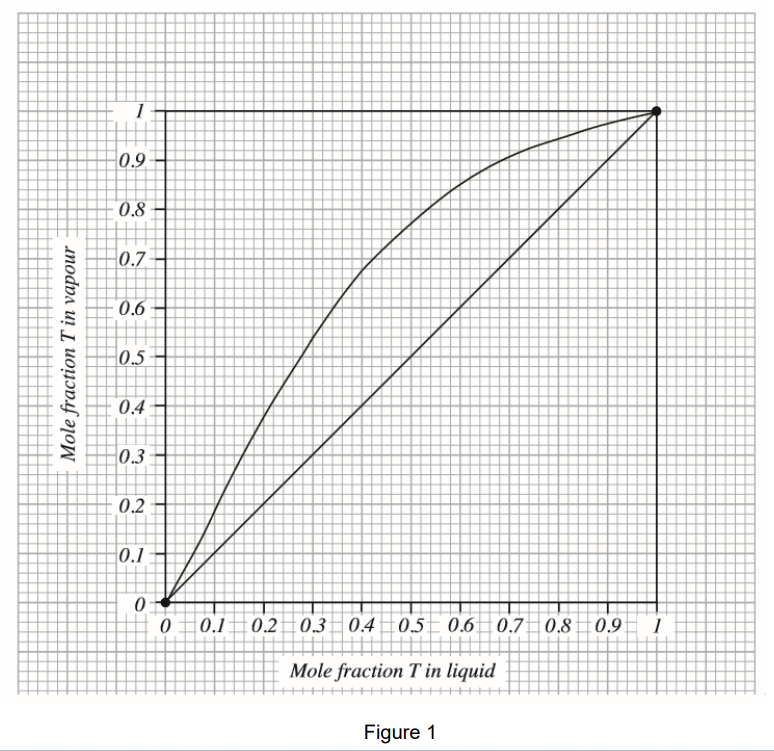 Solved Using the McCabe-Thiele method equations and diagram | Chegg.com