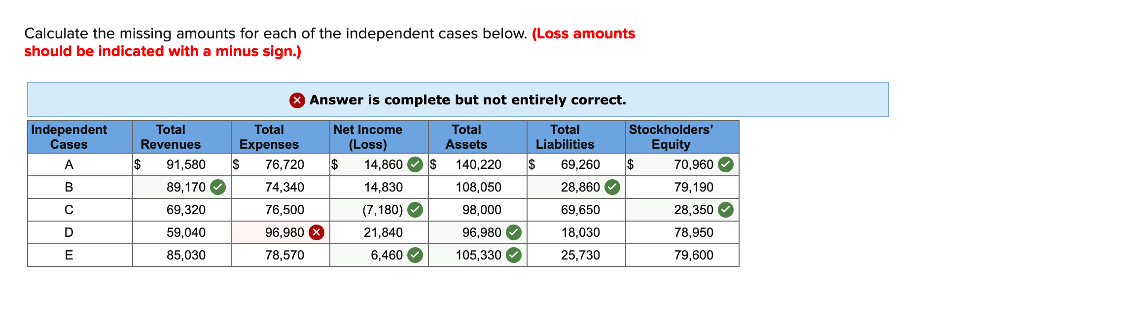 Solved Calculate the missing amounts for each of the | Chegg.com