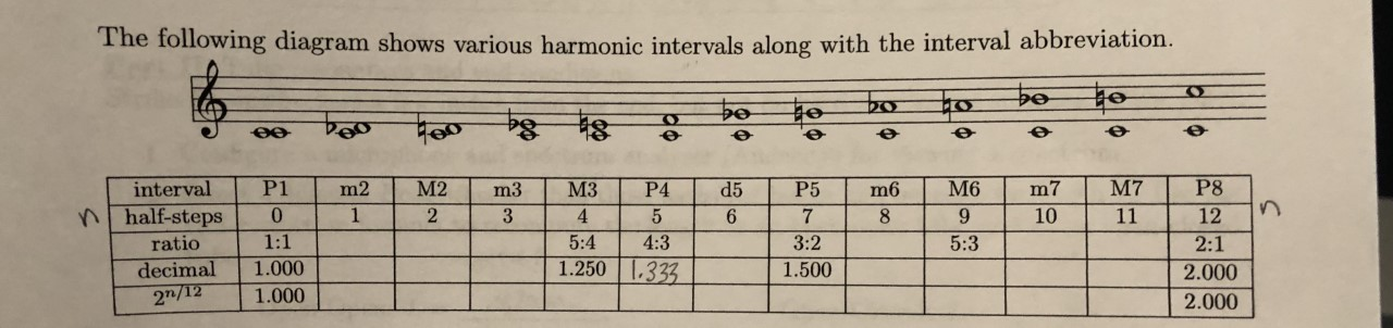Solved The following diagram shows various harmonic | Chegg.com