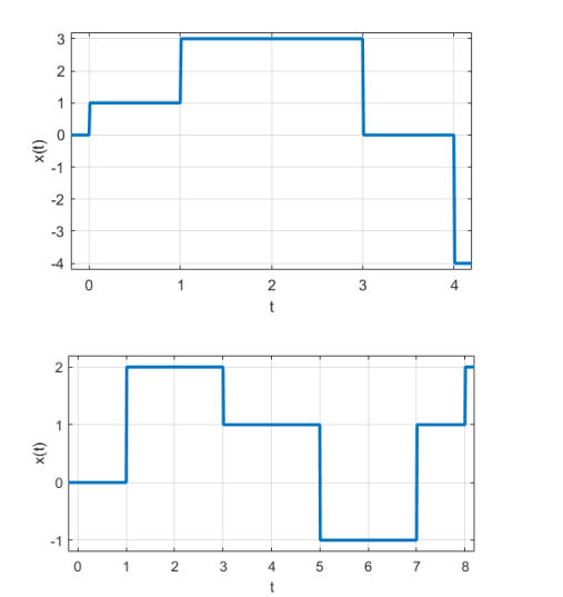 Solved Express each of the signals shown below as sums of | Chegg.com