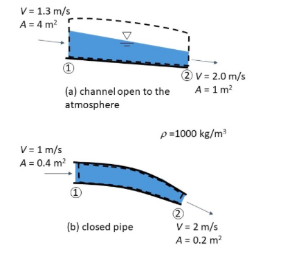 Solved Water flows in two situations, as shown: (a) a | Chegg.com
