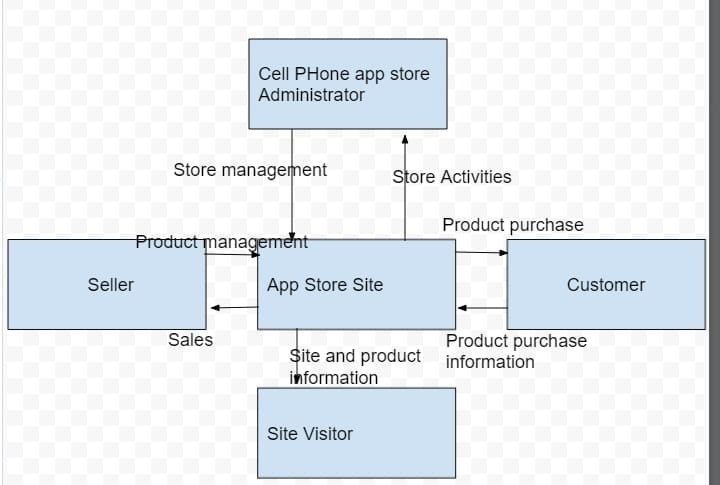 Solved A Cell phone App store creates and sells applications | Chegg.com