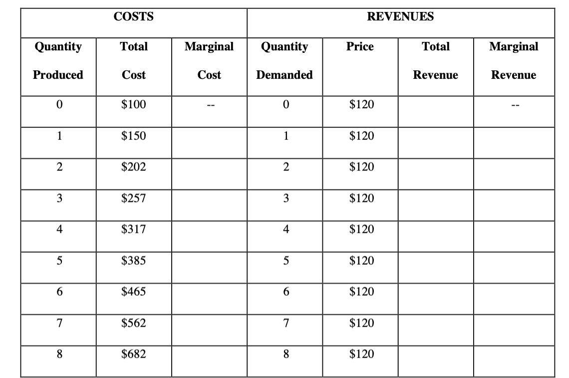 Solved The following table presents cost and revenue | Chegg.com