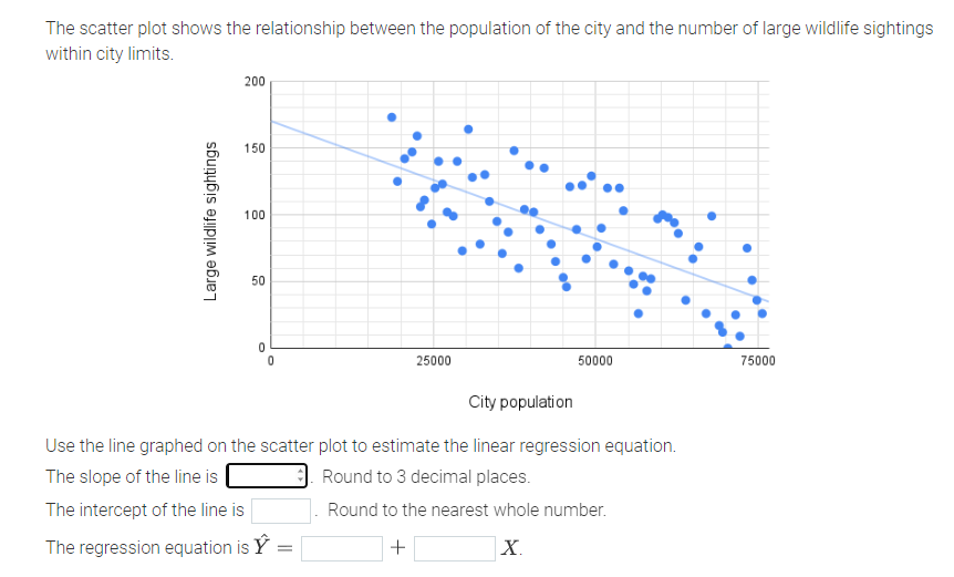 Solved The scatter plot shows the relationship between the | Chegg.com