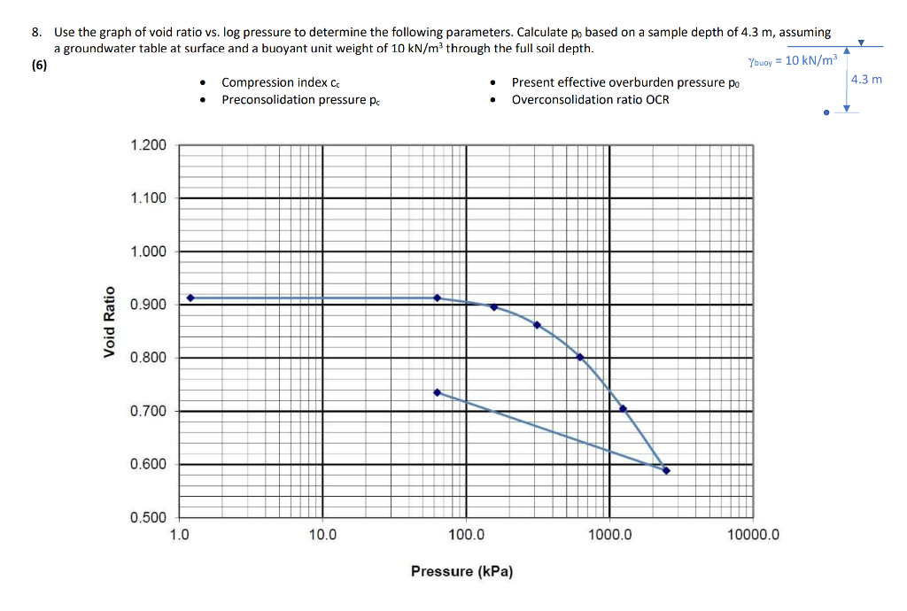 Solved 8. Use the graph of void ratio vs. Iog pressure to | Chegg.com