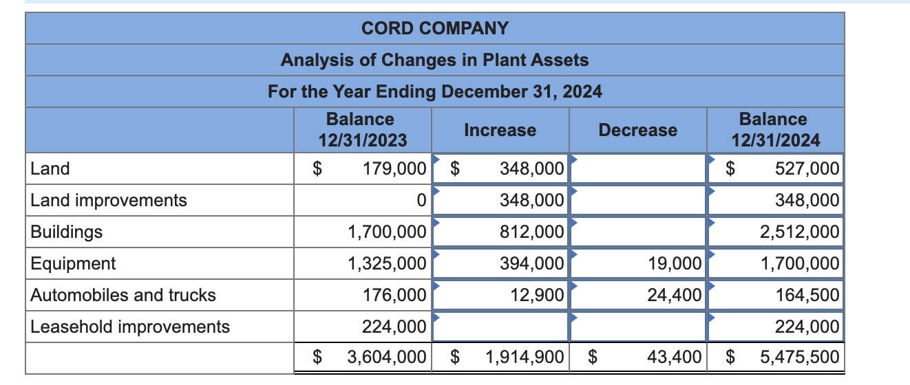 Solved Depreciation methods and useful lives: | Chegg.com