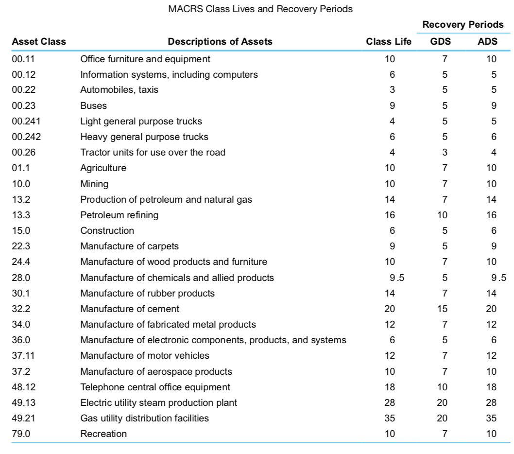 Solved A piece of construction equipment (asset class 15.0 ) | Chegg.com