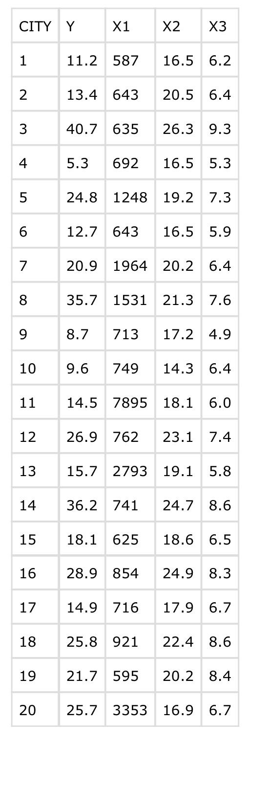 Solved 1. Extra Sum of Squares Principle: A sociologist, who | Chegg.com
