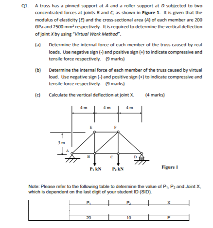 Solved Q1. A truss has a pinned support at A and a roller | Chegg.com