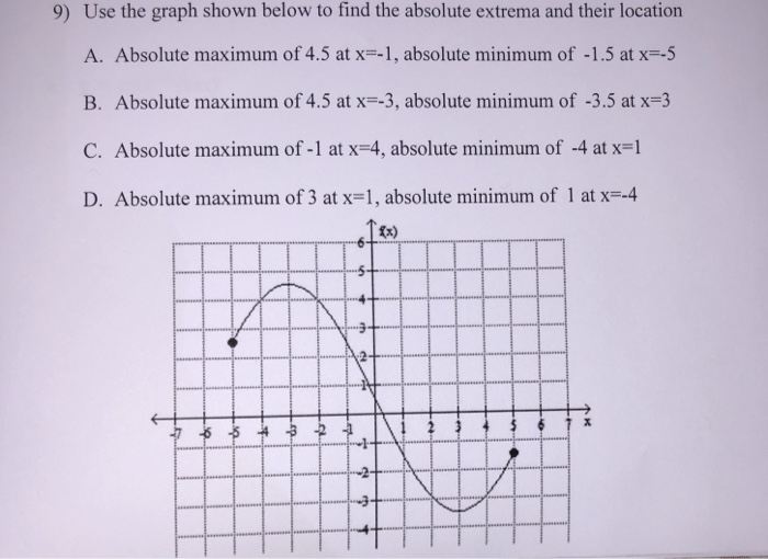 Solved 9) Use the graph shown below to find the absolute | Chegg.com