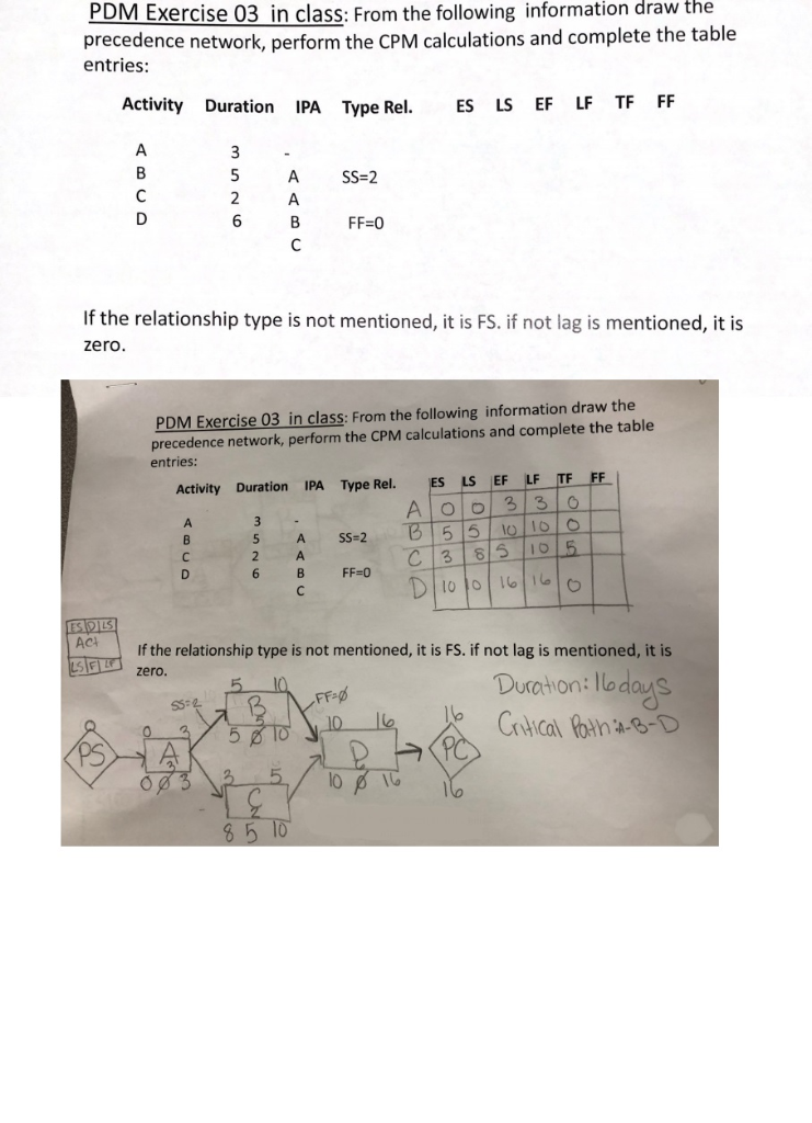 Solved Is my work correct? Draw the precedence network, | Chegg.com