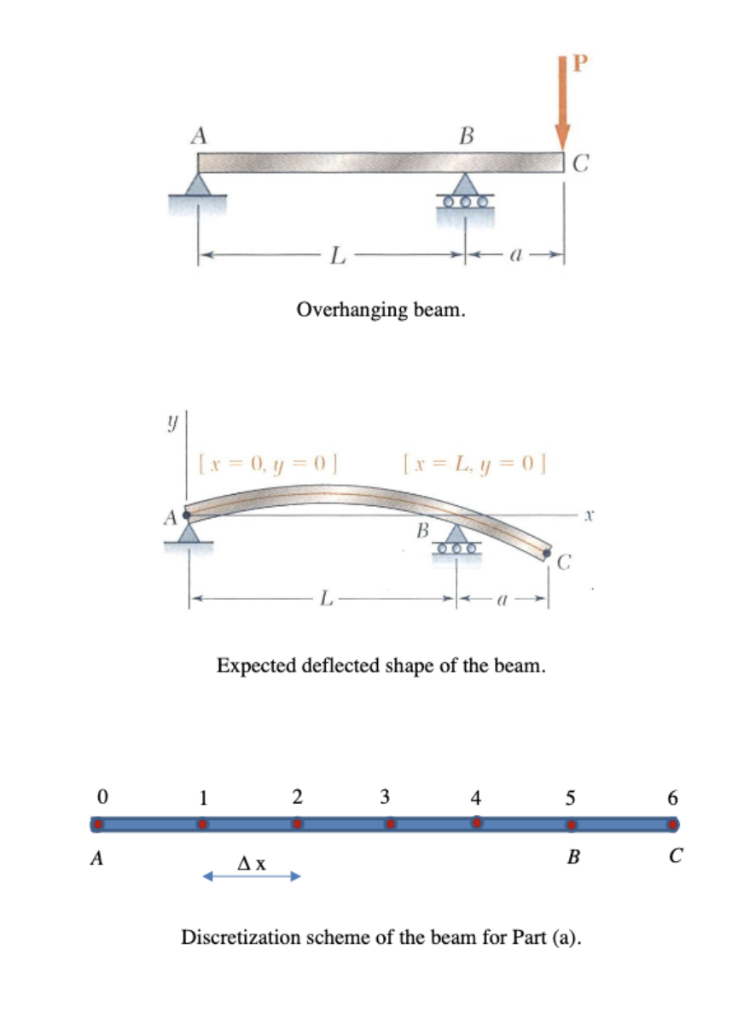 Deflection Of Overhanging Beam - The Best Picture Of Beam Deflection Of Overhanging Beam - The Best Picture Of Beam