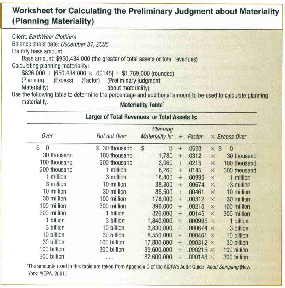 Calculate Beast Mode Bakery's preliminary materiality | Chegg.com