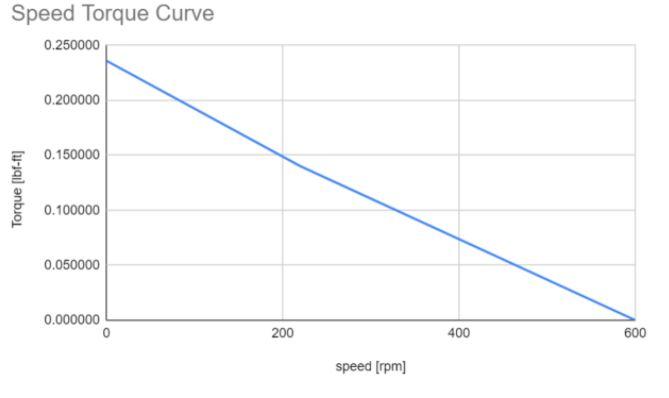 Using the below speed torque curve for the motor and | Chegg.com