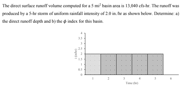 Solved The direct surface runoff volume computed for a 5 mi2 | Chegg.com