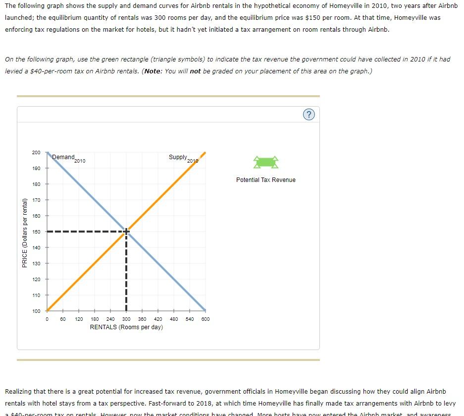 Solved The following graph shows the supply and demand | Chegg.com