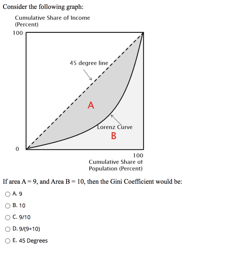 Solved Consider the following graph: Cumulative Share of | Chegg.com