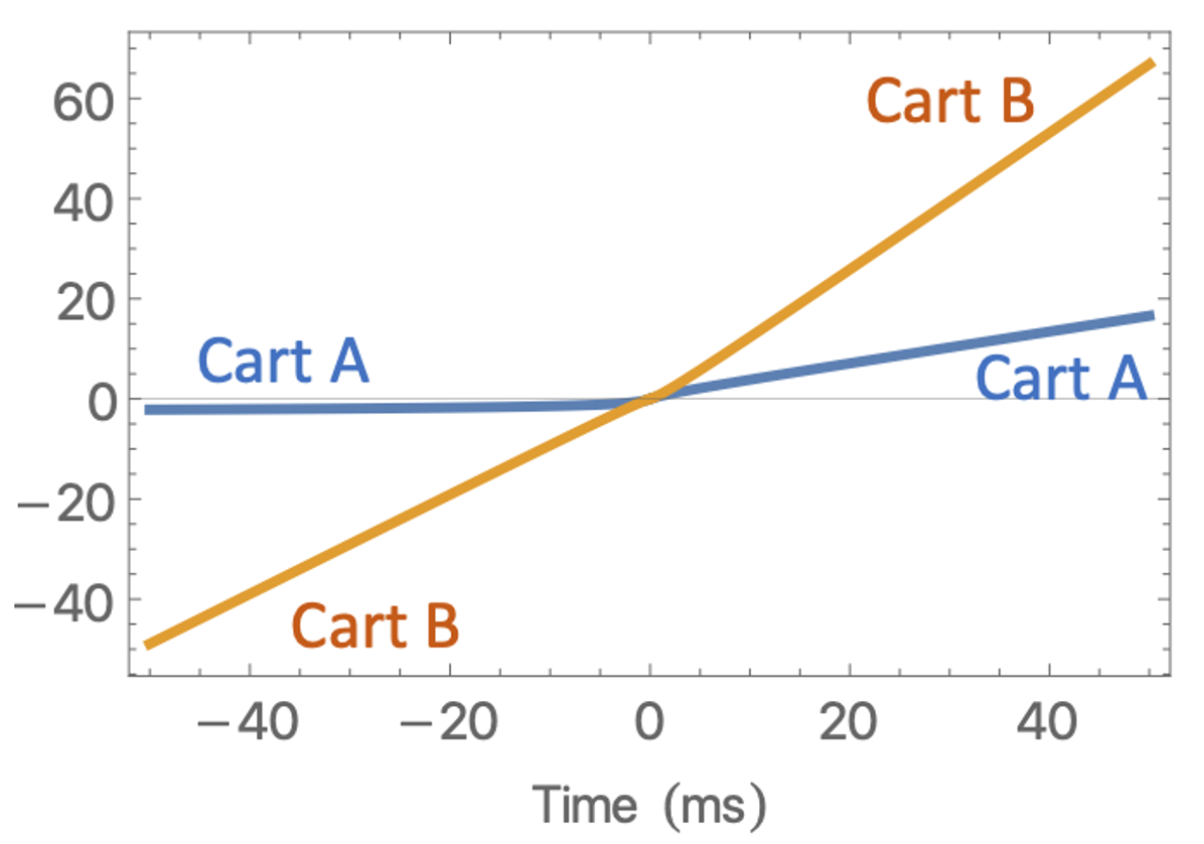 Solved Two carts are riding on an air track as shown in the | Chegg.com