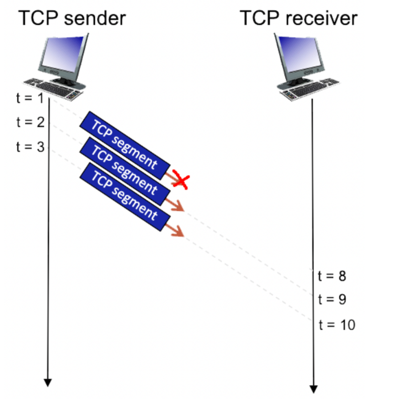Solved Consider the figure below in which a TCP sender and | Chegg.com