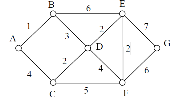 Solved Find the shortest path between vertices A and G using | Chegg.com