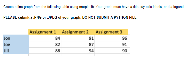 Solved Create a line graph from the following table using | Chegg.com