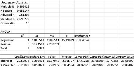Solved Consider the following Excel regression analysis | Chegg.com